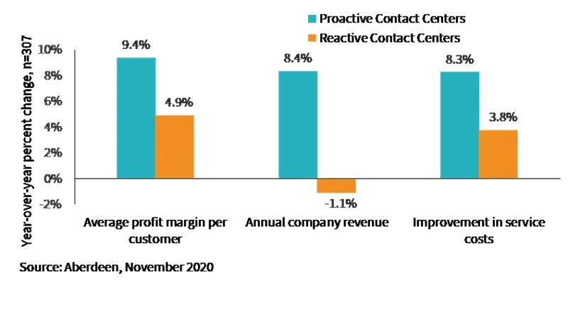Shifting from Reactive to Proactive Customer Service