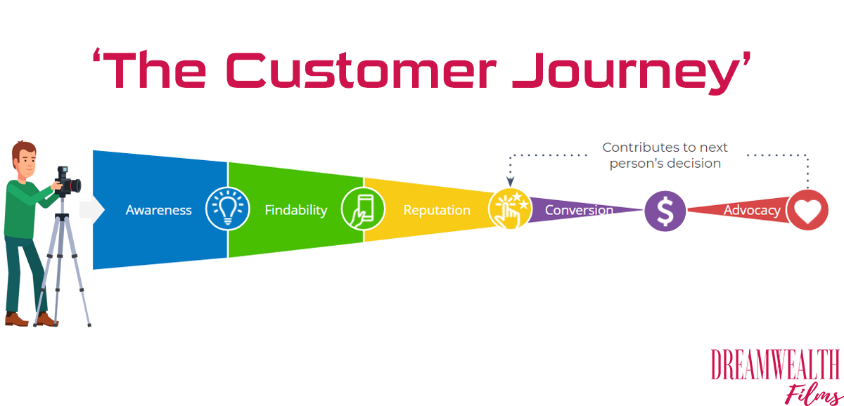 The Customer Journey Funnel: Key to Sustainable Growth - Kapture Blogs
