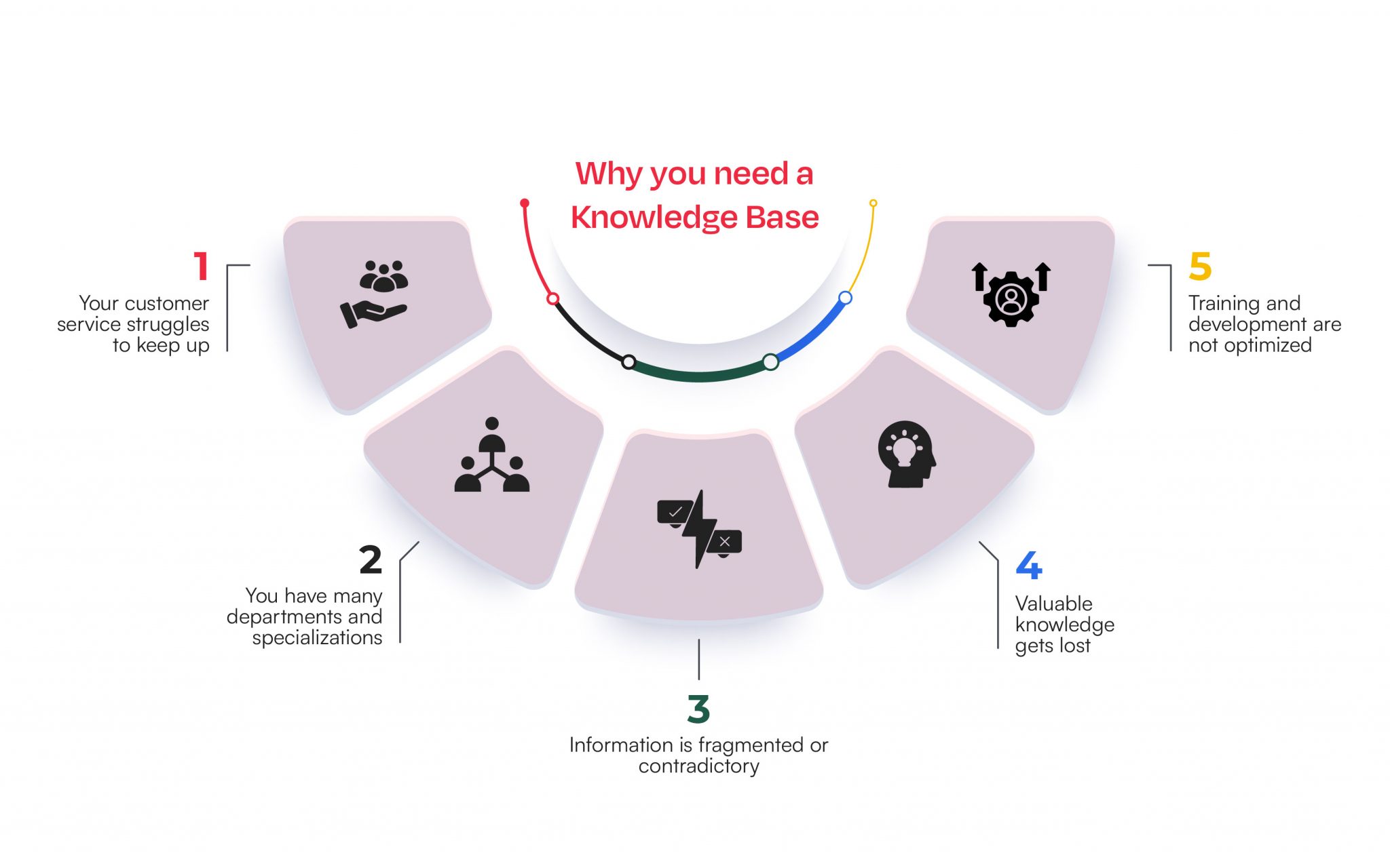 GenAI KB: The Power of Transforming Knowledge Base