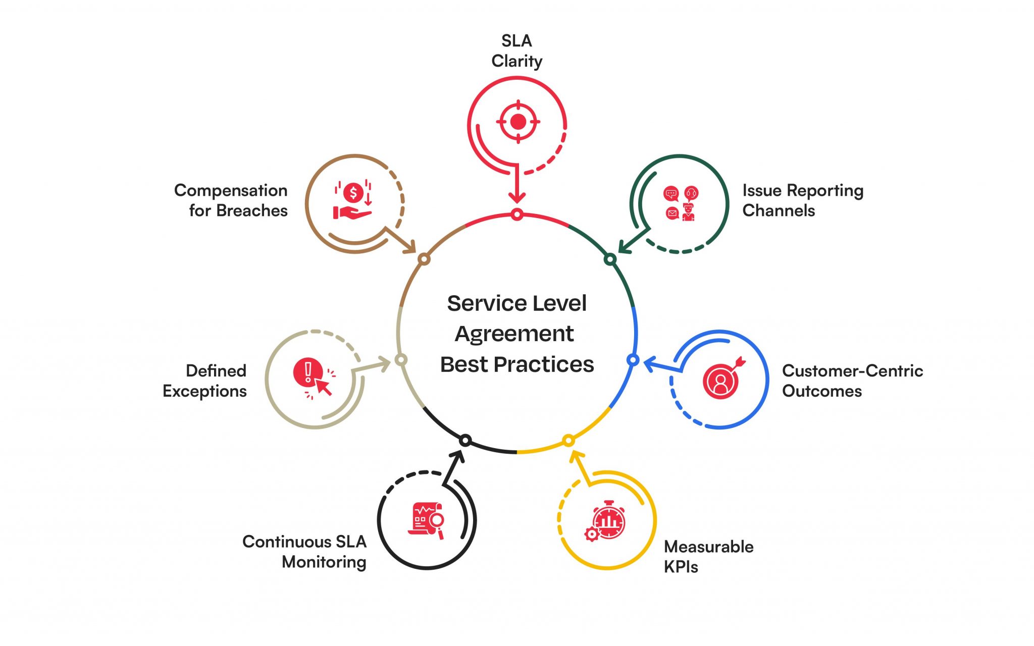 SLA Management: Comprehensive Guide & Best Practices
