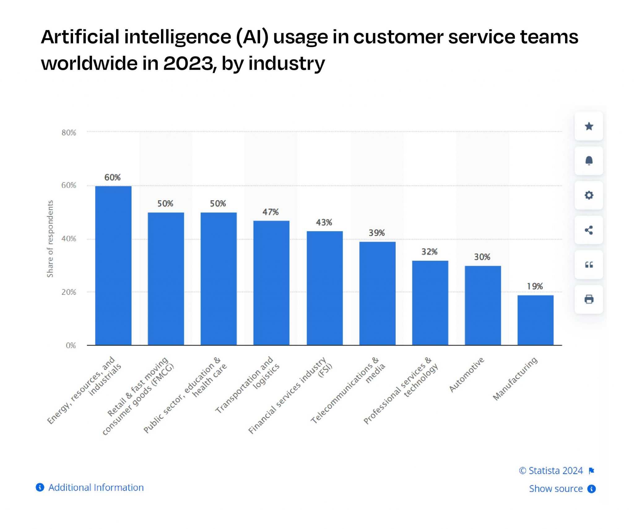 Generative AI for Customer Experience: Boosting Efficiency