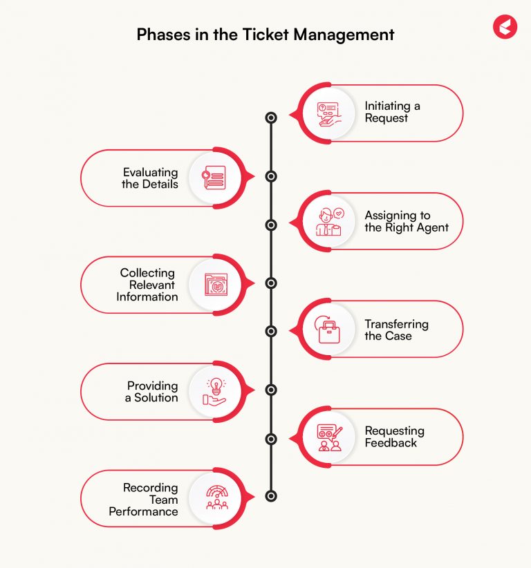 Ticket Management System: Key High-Performance Features